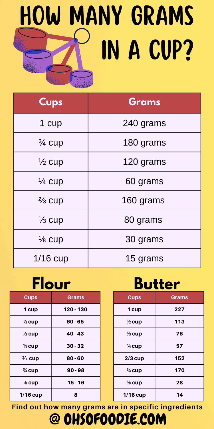 How Many Grams In A Cup? - Oh So Foodie