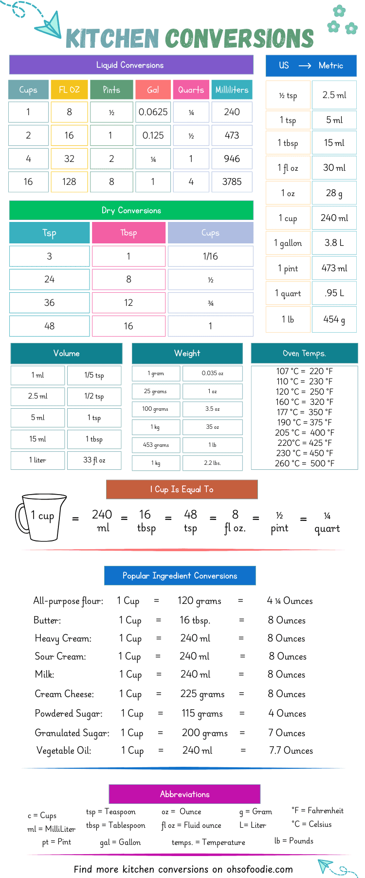 Kitchen Conversions: An Easy Guide For Home Cooks - Oh So Foodie